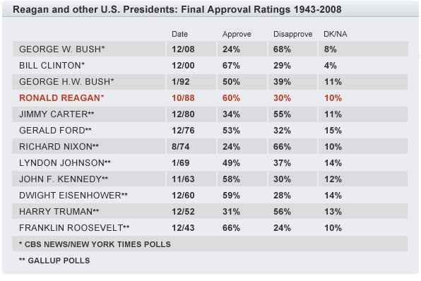 Ronald Reagan's Presidency: A Polling Retrospective - CBS News