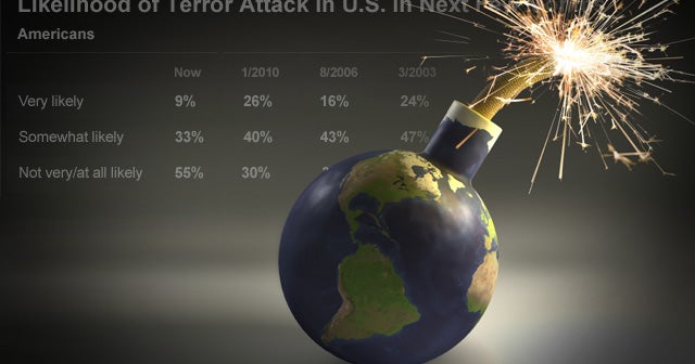 Most say U.S. will always face terrorism threat - CBS News