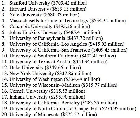 Top 20 fundraising universities - CBS News