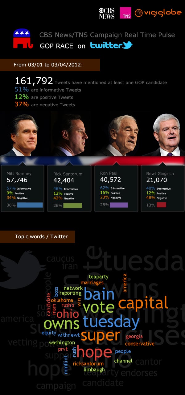 Graphic: The Republican presidential campaign on Twitter - CBS News