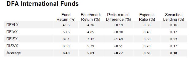 Does DFA hit its benchmarks? - CBS News