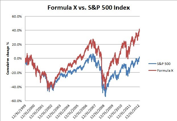 "Formula X" trounces S&P 500 - CBS News
