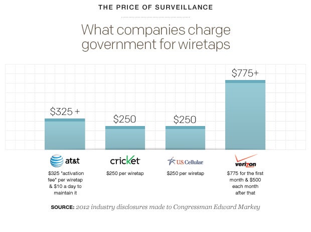 Verizon, AT&T get most bucks from feds for wiretaps - CBS News
