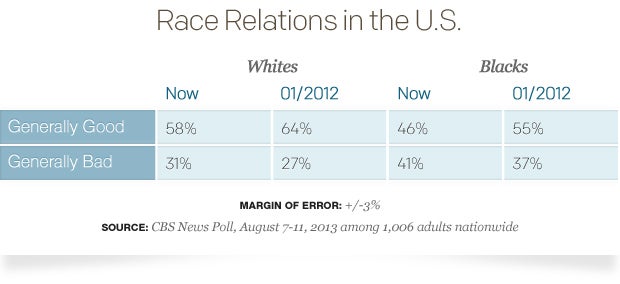 50 years after March on Washington: Americans' views on race - CBS News