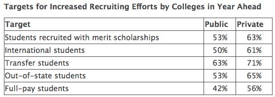 Colleges' hidden problem: Finding students - CBS News