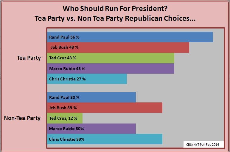 How Republicans and the tea party see the 2016 field differently - CBS News