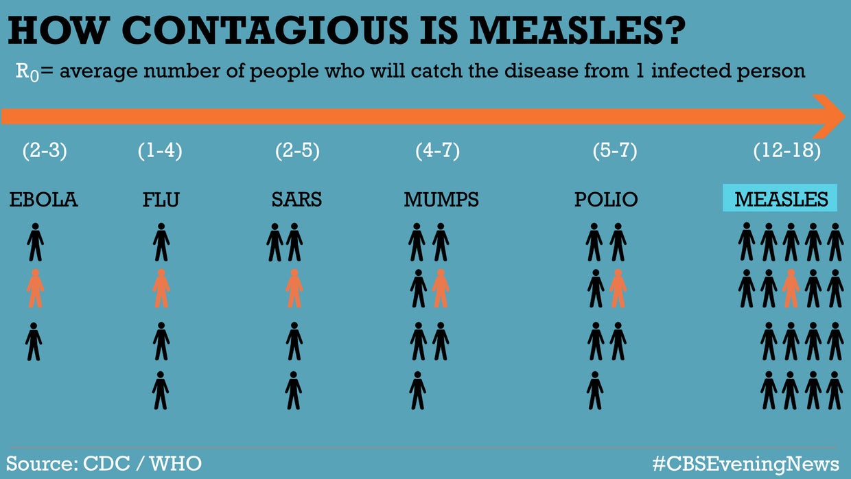 Just how contagious is measles anyway? - CBS News