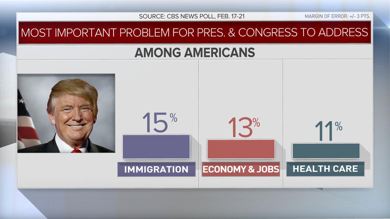 Poll: Immigration is most important problem for Trump and Congress ...