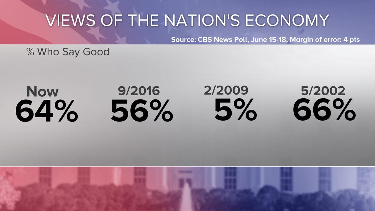 Poll: Positive views of U.S. economy on the rise - CBS News