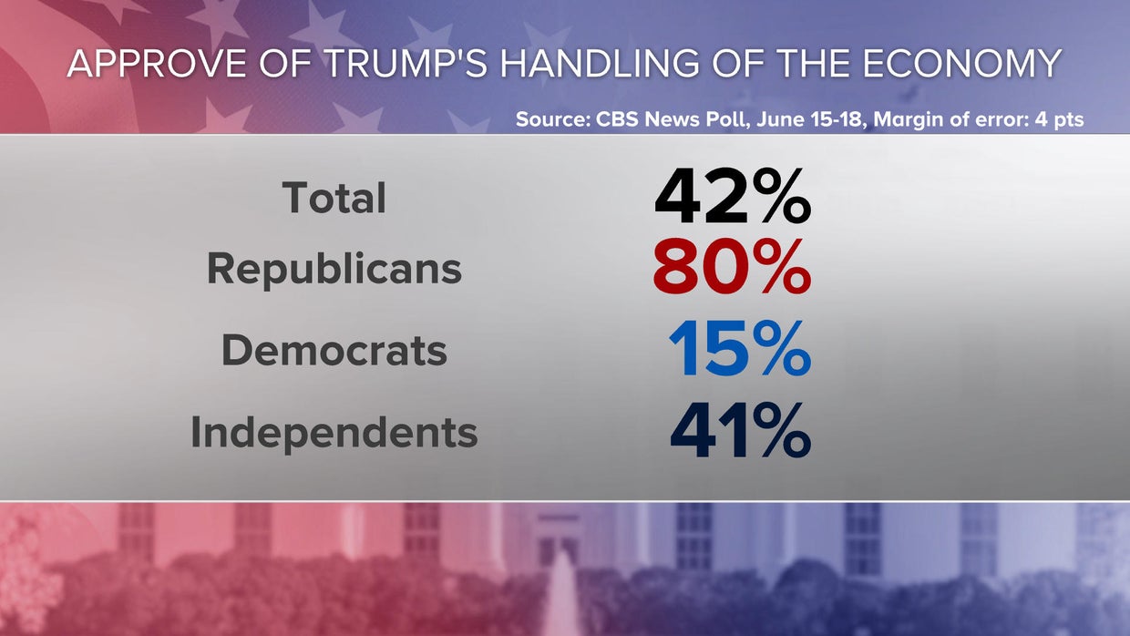 Poll: Positive views of U.S. economy on the rise - CBS News