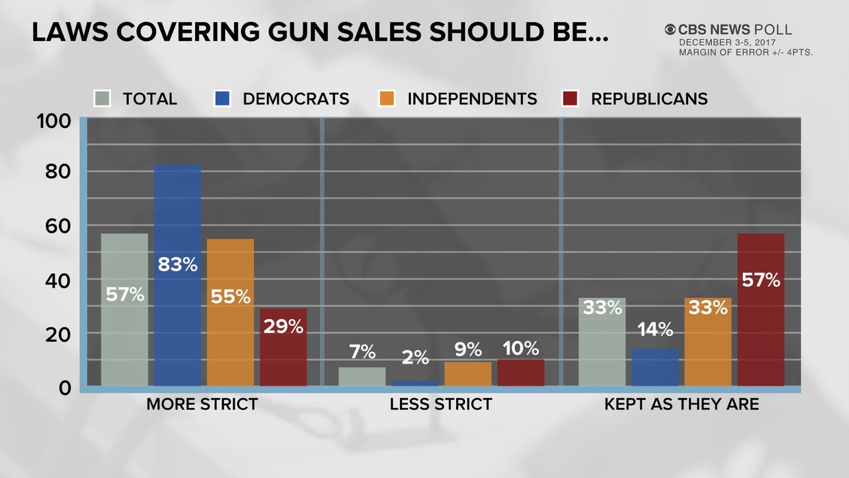 CBS News Poll: American attitudes toward gun violence - CBS News