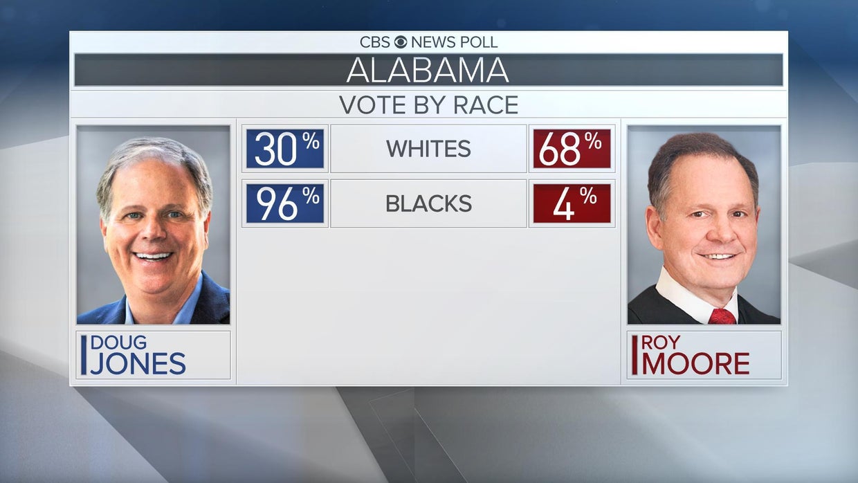 Alabama Senate race: Doug Jones wins, but Roy Moore isn't conceding ...