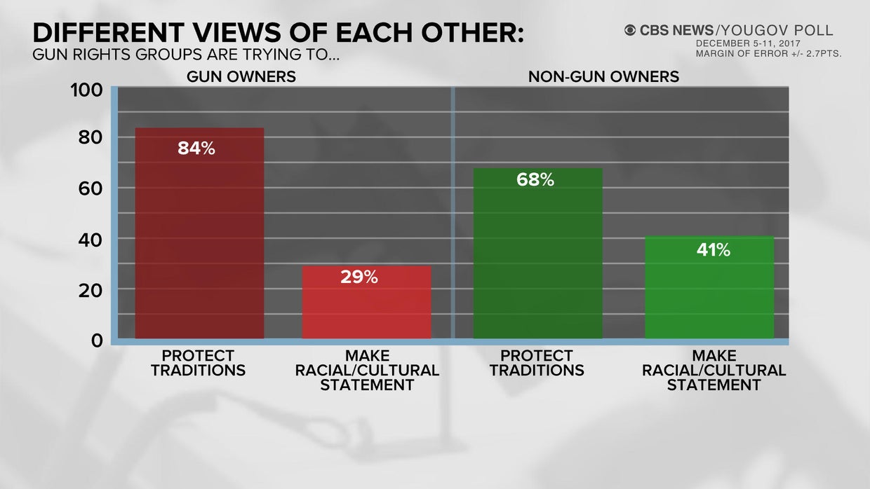 CBS News/YouGov poll on guns: Safe or scary, free or dangerous? - CBS News