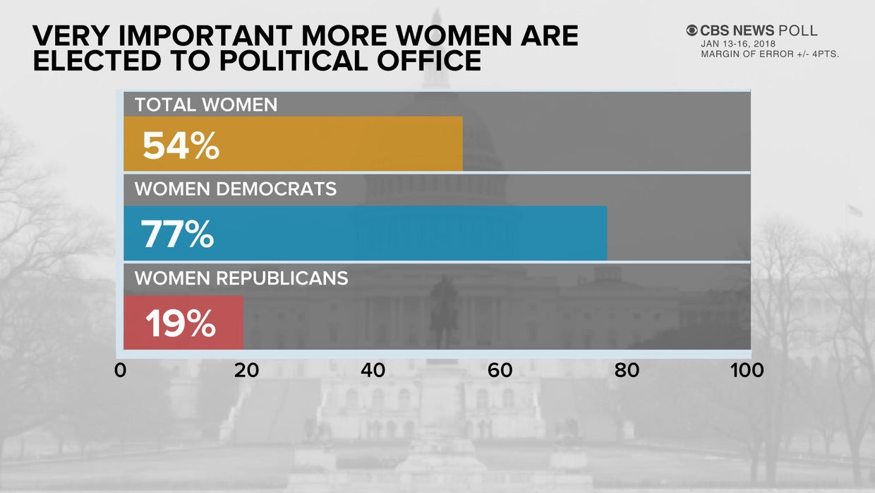 Women think U.S. would be better off with more women in office - CBS ...