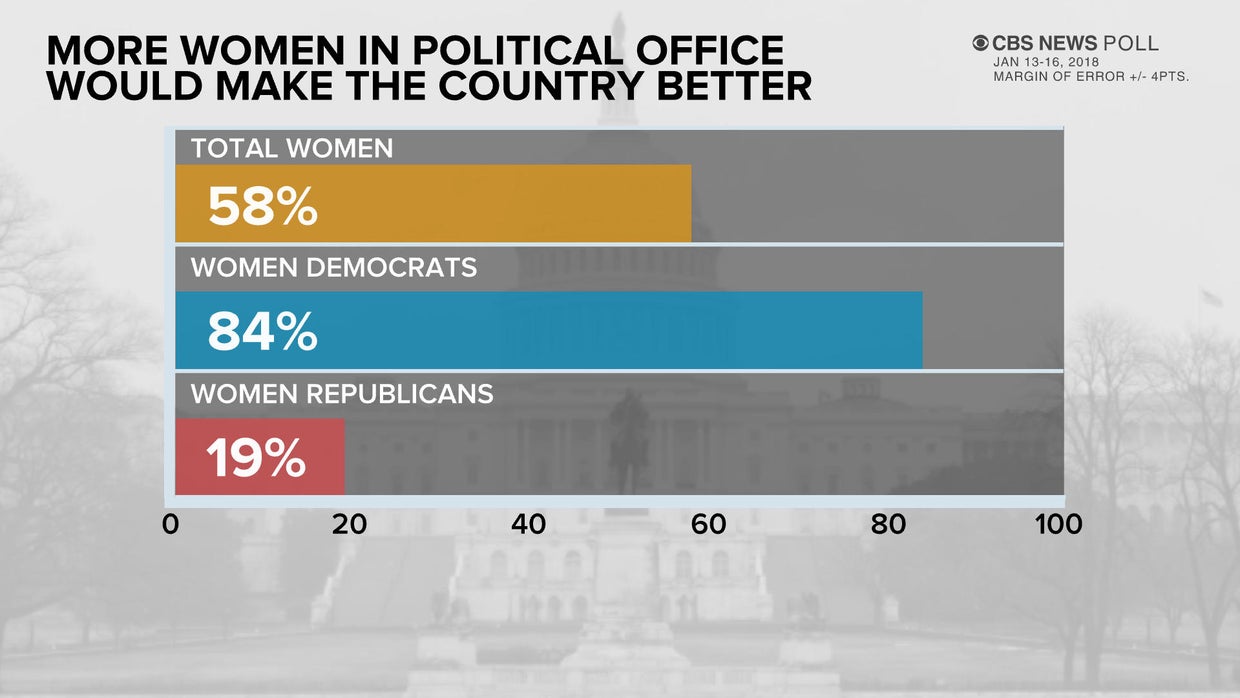 Women think U.S. would be better off with more women in office - CBS ...