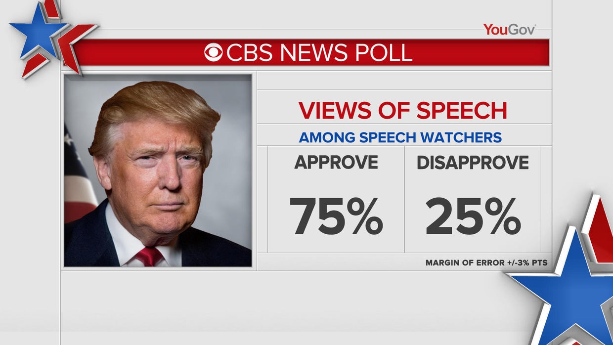 Viewers approve of Trump's first State of the Union address - CBS News ...