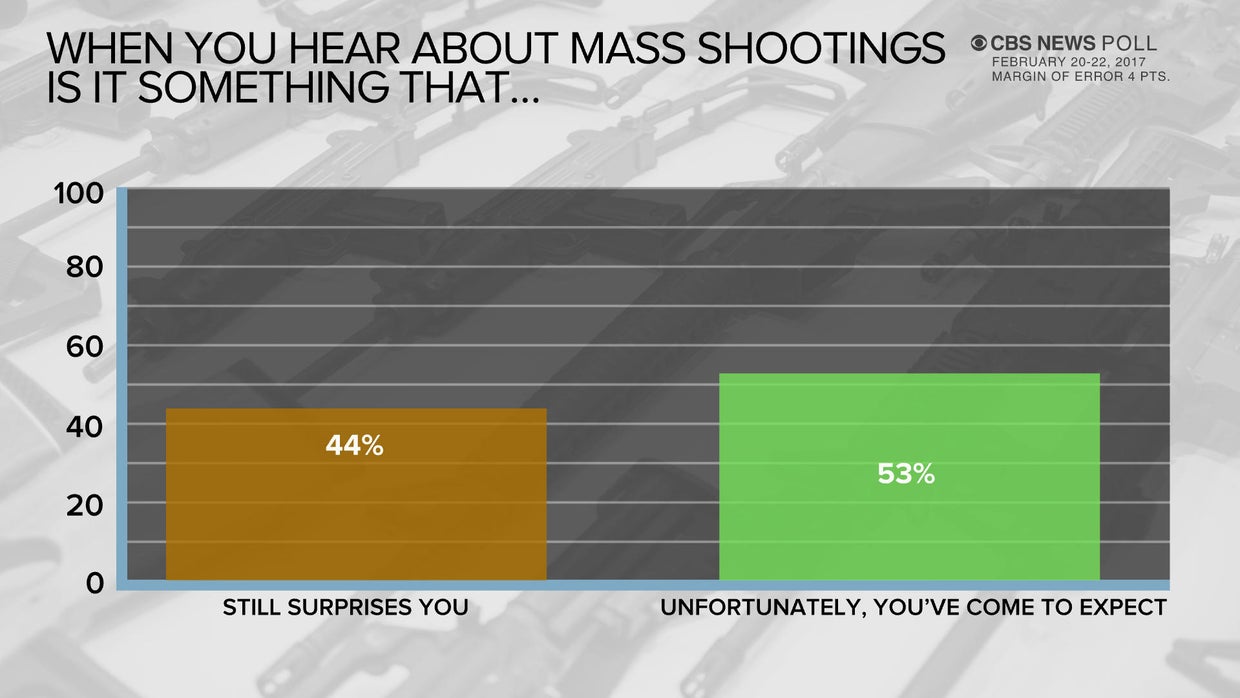 CBS News poll: Support for stricter gun laws rises; divisions on arming ...