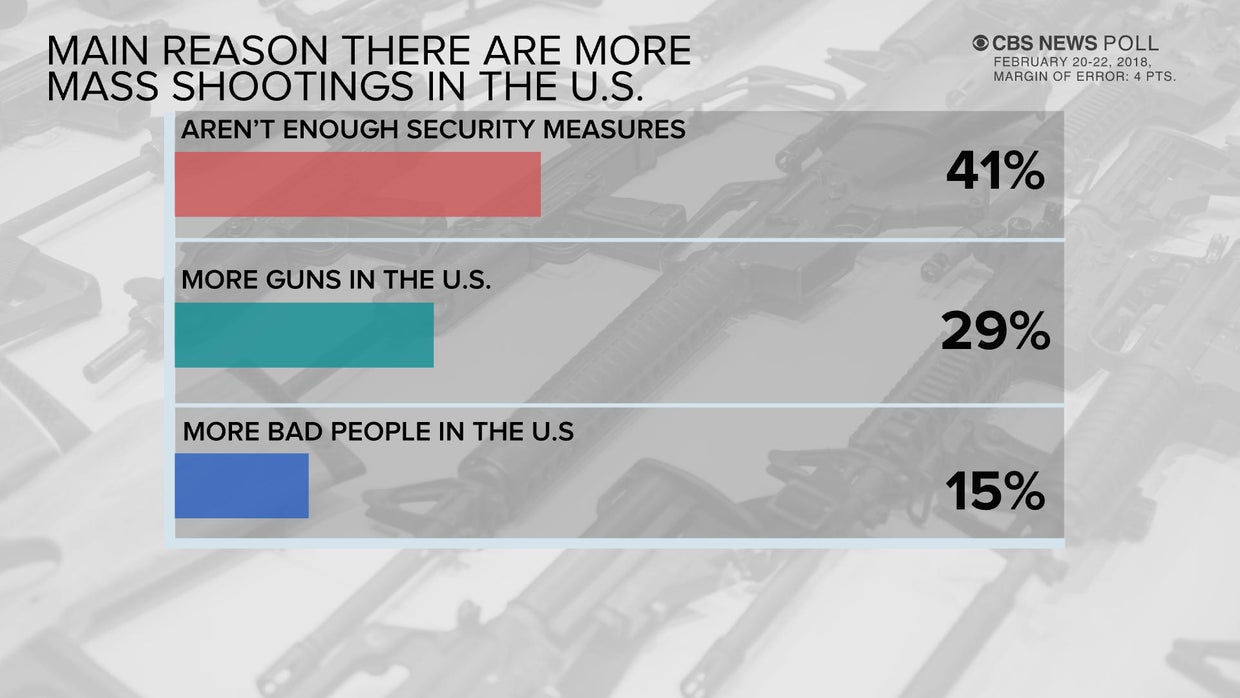 CBS News poll: Support for stricter gun laws rises; divisions on arming ...