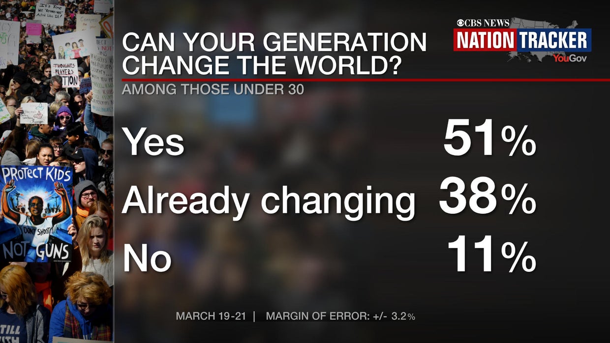 CBS Nation Tracker poll: Young Americans believe they can change the ...