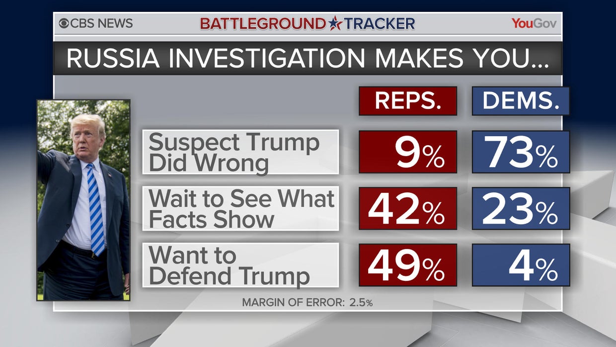 Trump backers stand by president in face of Russia criticism — CBS poll ...
