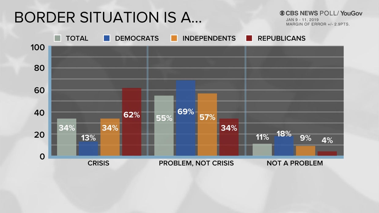 Trump, Democrats and GOP draw disapproval over shutdown - CBS News poll ...