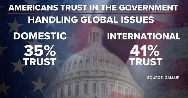 Gallup poll reveals Americans are losing trust in government - CBS News