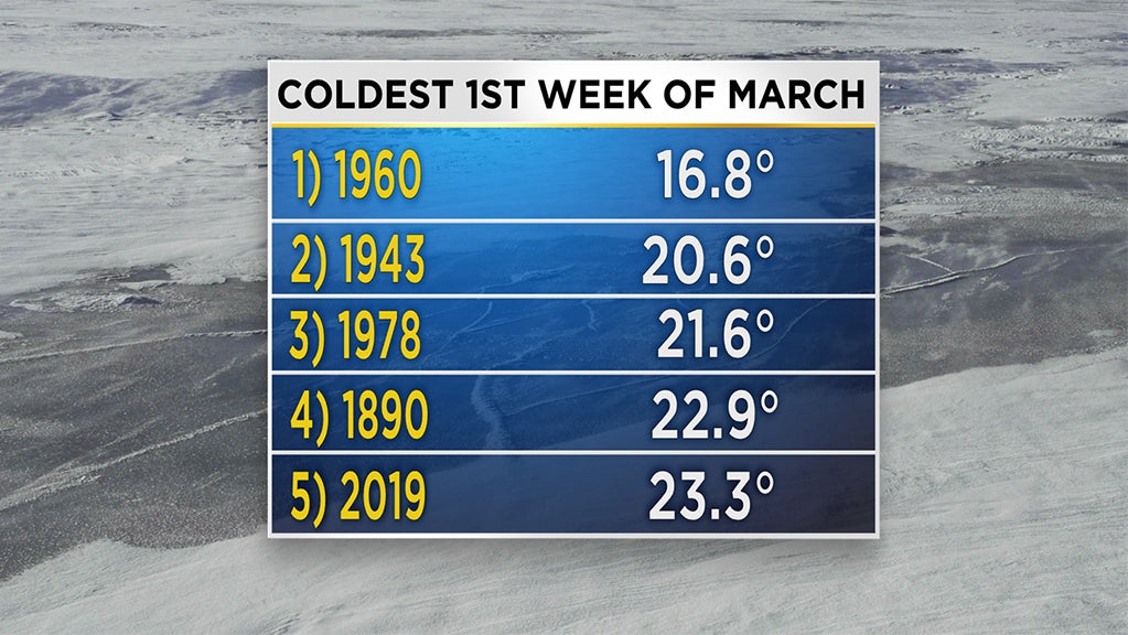 Pittsburgh Weather: First Week Of March Goes In Record Books As 5th ...