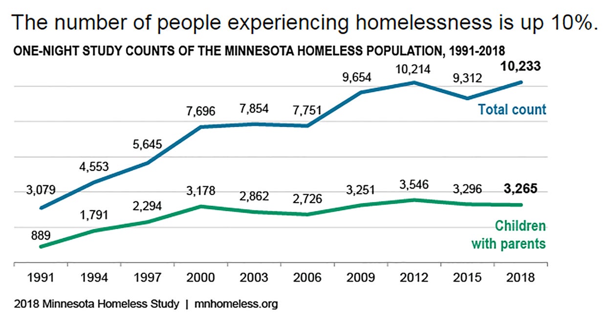 Study: Number Of Homeless In Minnesota Tallied At Record High - CBS ...