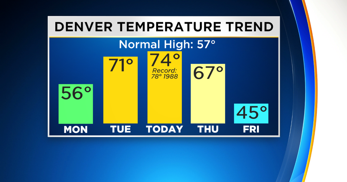 Denver Weather: Even Warmer Today Before Winter Makes A Comeback - CBS ...