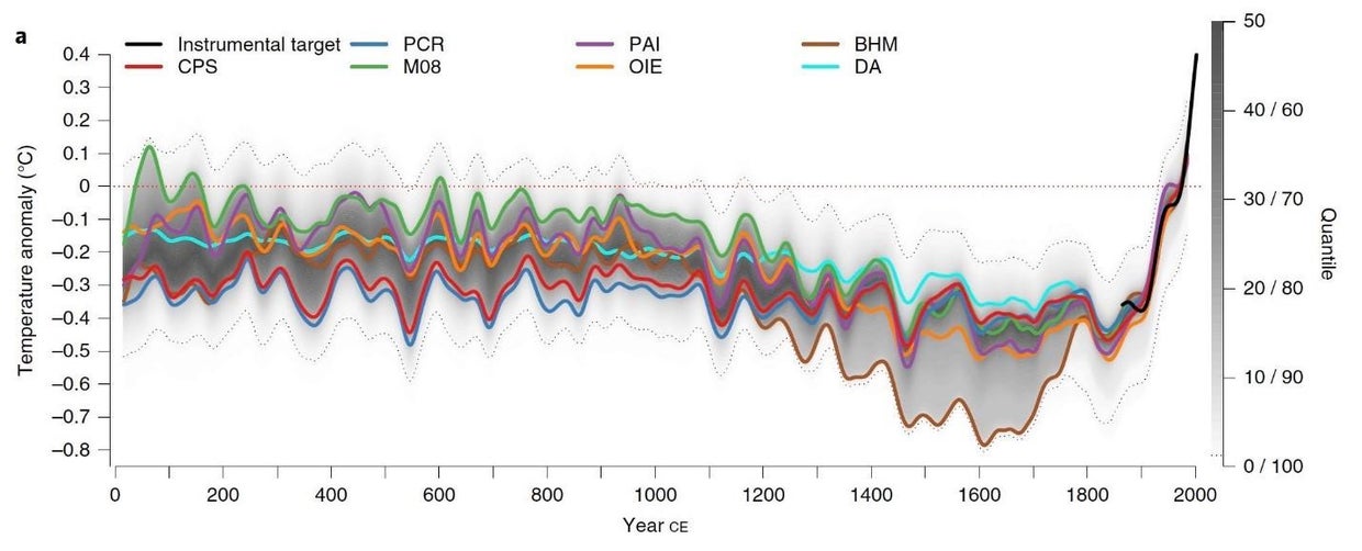 Climate change: 2,000 years of Earth's climate in one simple chart ...
