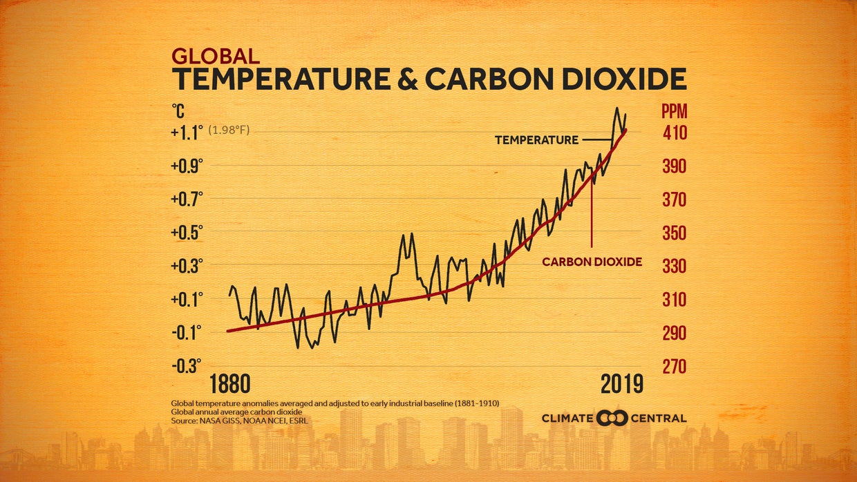 Climate change: 10 common myths – and what science really says - CBS News