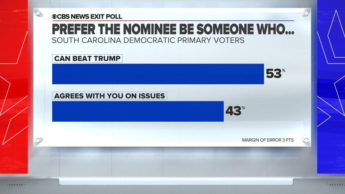 Joe Biden wins South Carolina primary, giving much-needed boost to campaign