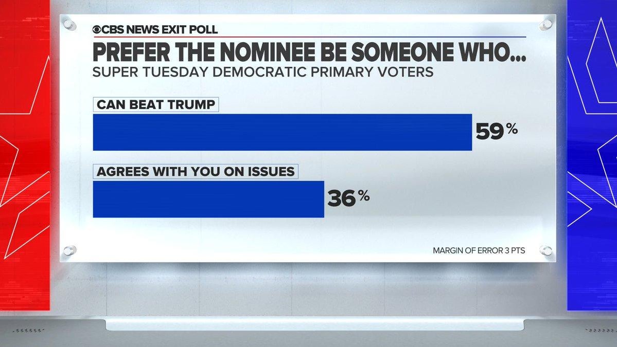 Super Tuesday: Biden sweeps South, wins Texas, but California leans ...