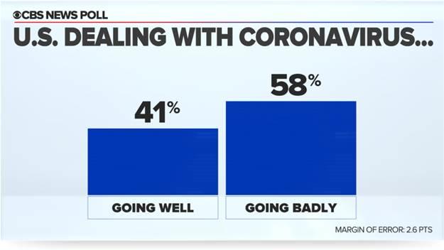 Views of Trump's handling of coronavirus outbreak slip again - CBS News ...