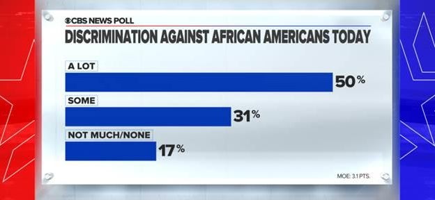 Americans' views shift on racial discrimination - CBS News poll - CBS News