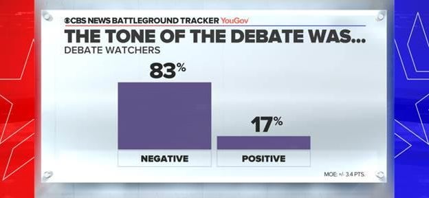 Who won the debate? Audience says Biden, but most felt "annoyed" — CBS ...