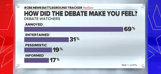 Who won the debate? Audience says Biden, but most felt "annoyed" — CBS ...
