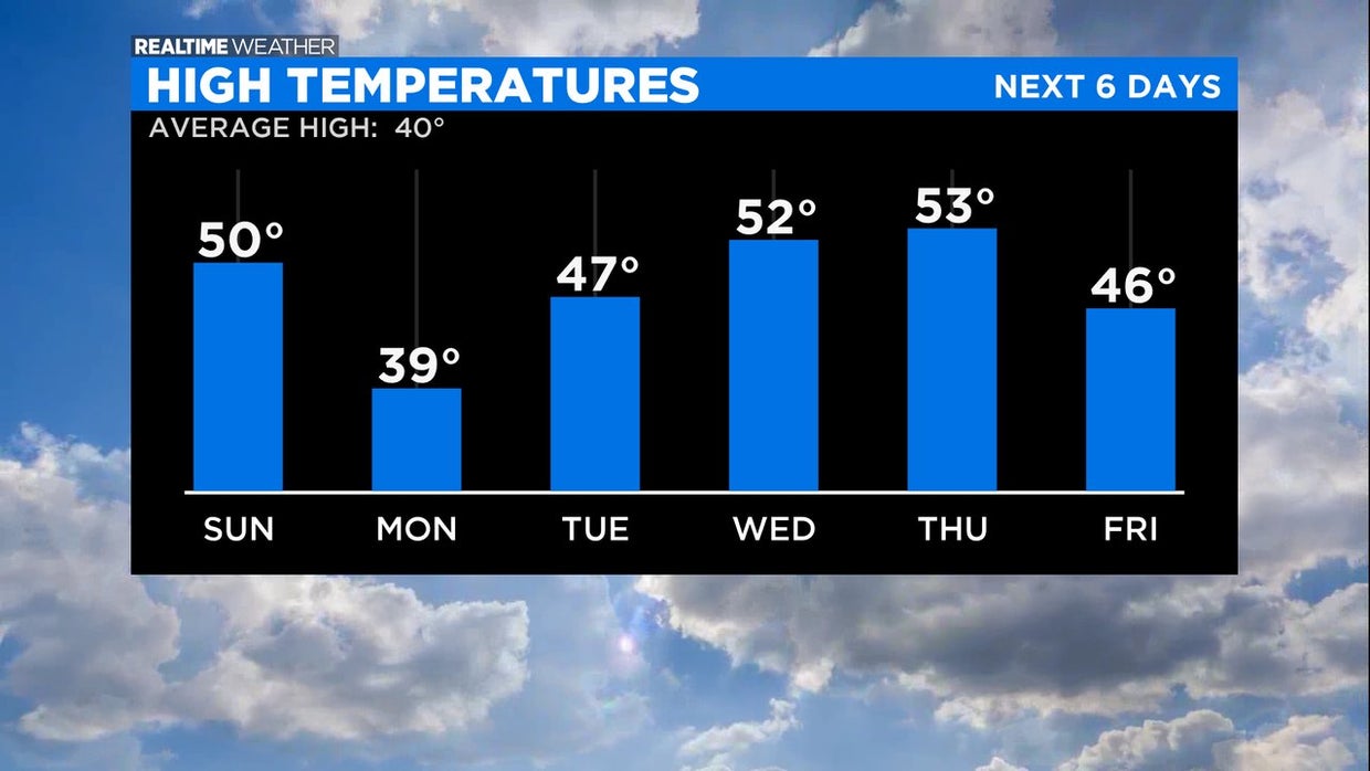 Chicago Weather: Rounding Out The Warmest Weekend Of The Winter - CBS ...