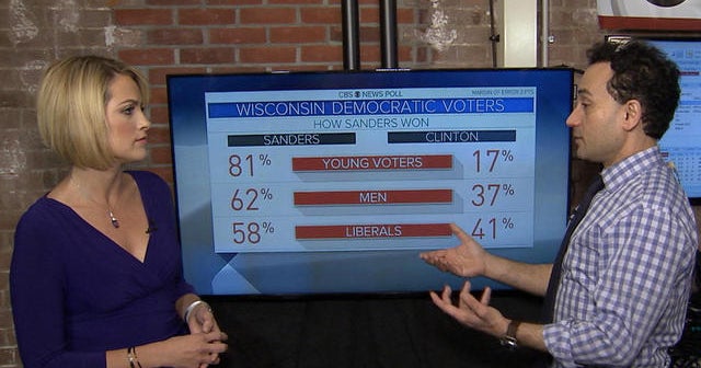 How Bernie Sanders won in Wisconsin - CBS News
