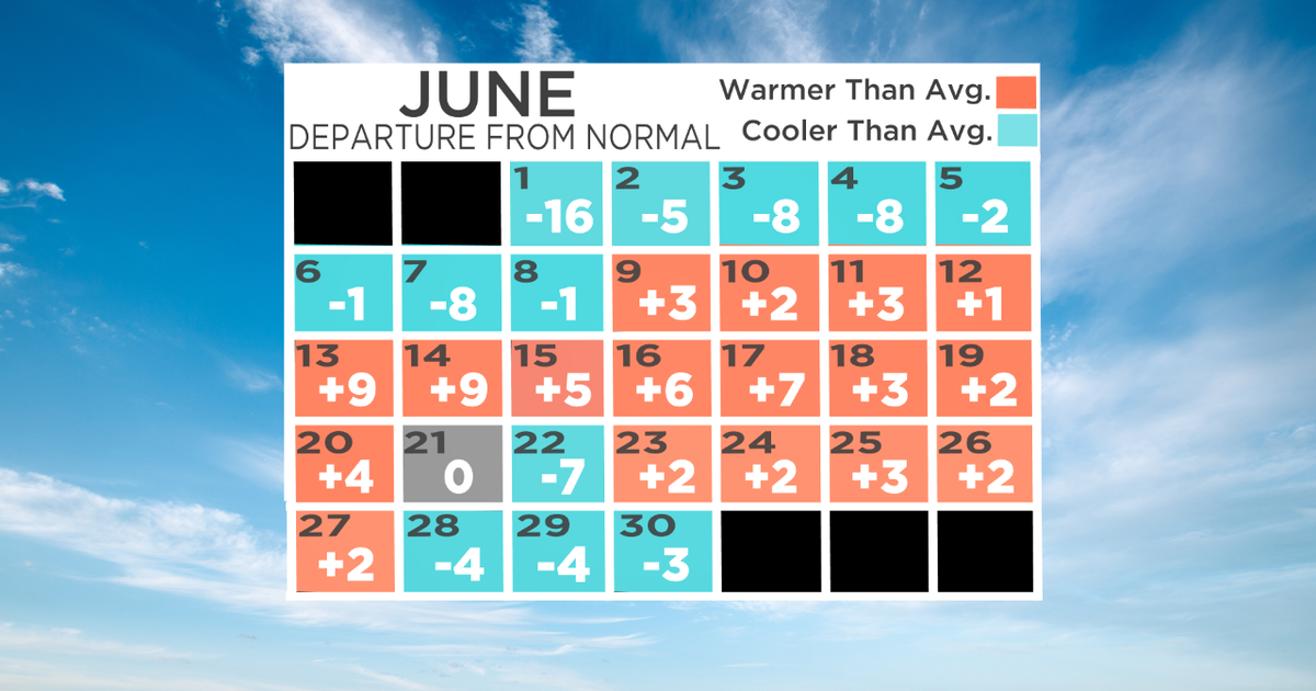DFW Weather: Look Back At A Topsy-Turvy June In North Texas - CBS Texas