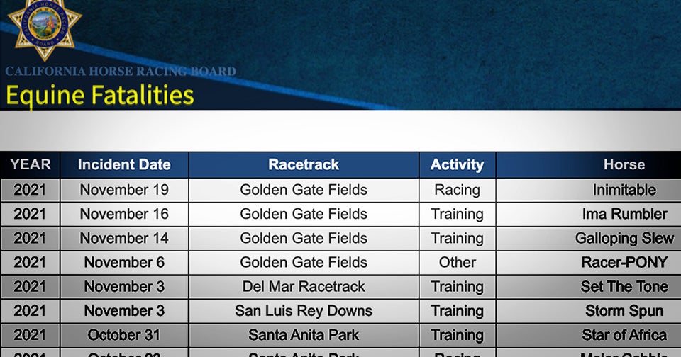 3 Racehorse Deaths in One Week Reported at Golden Gate Fields - CBS San ...