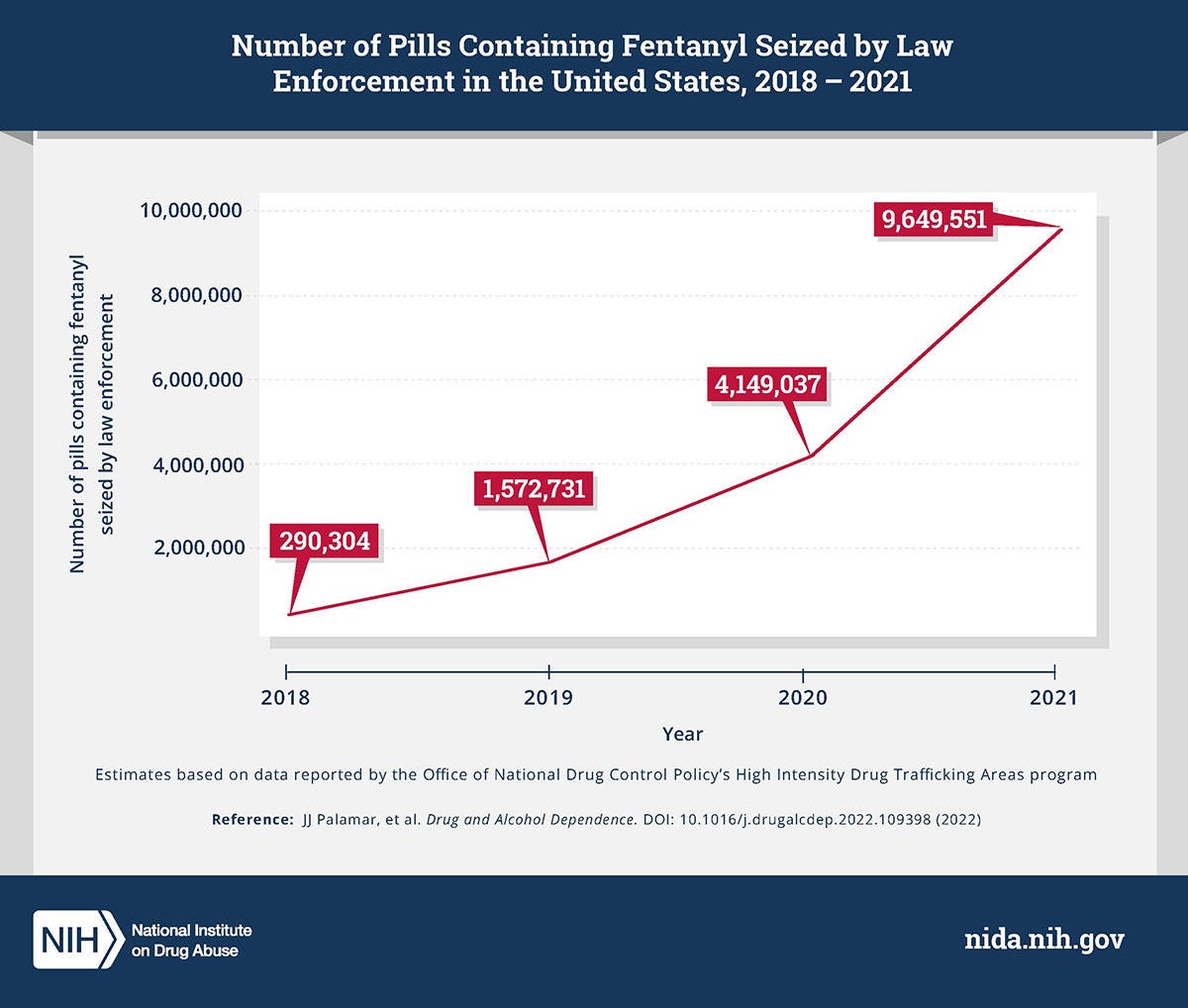 Fentanyl-laced pill seizures have increased nearly 50-fold since 2018 ...
