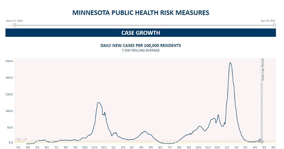 COVID In MN: 1,300+ New Cases Reported As Case Growth Continues Upward ...
