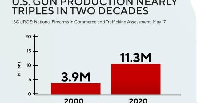 ATF report: U.S. gun production has nearly tripled since 2000 - CBS News
