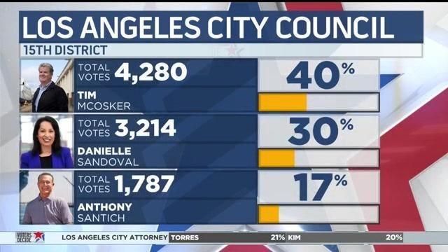 California Primary 2022: Full Coverage
