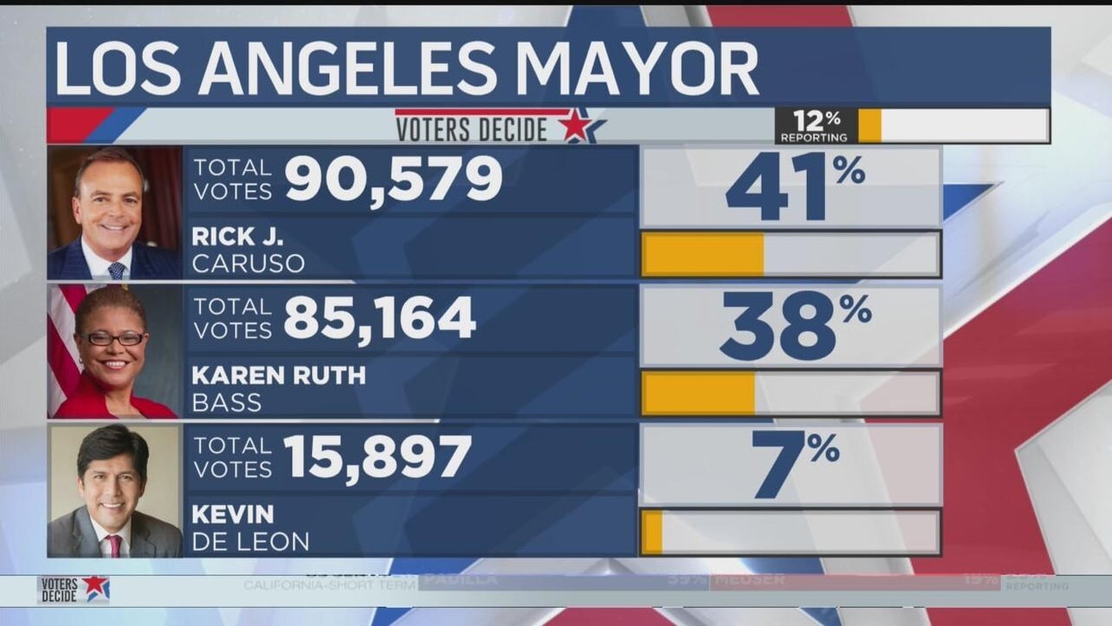 California Primary 2022 Full Coverage
