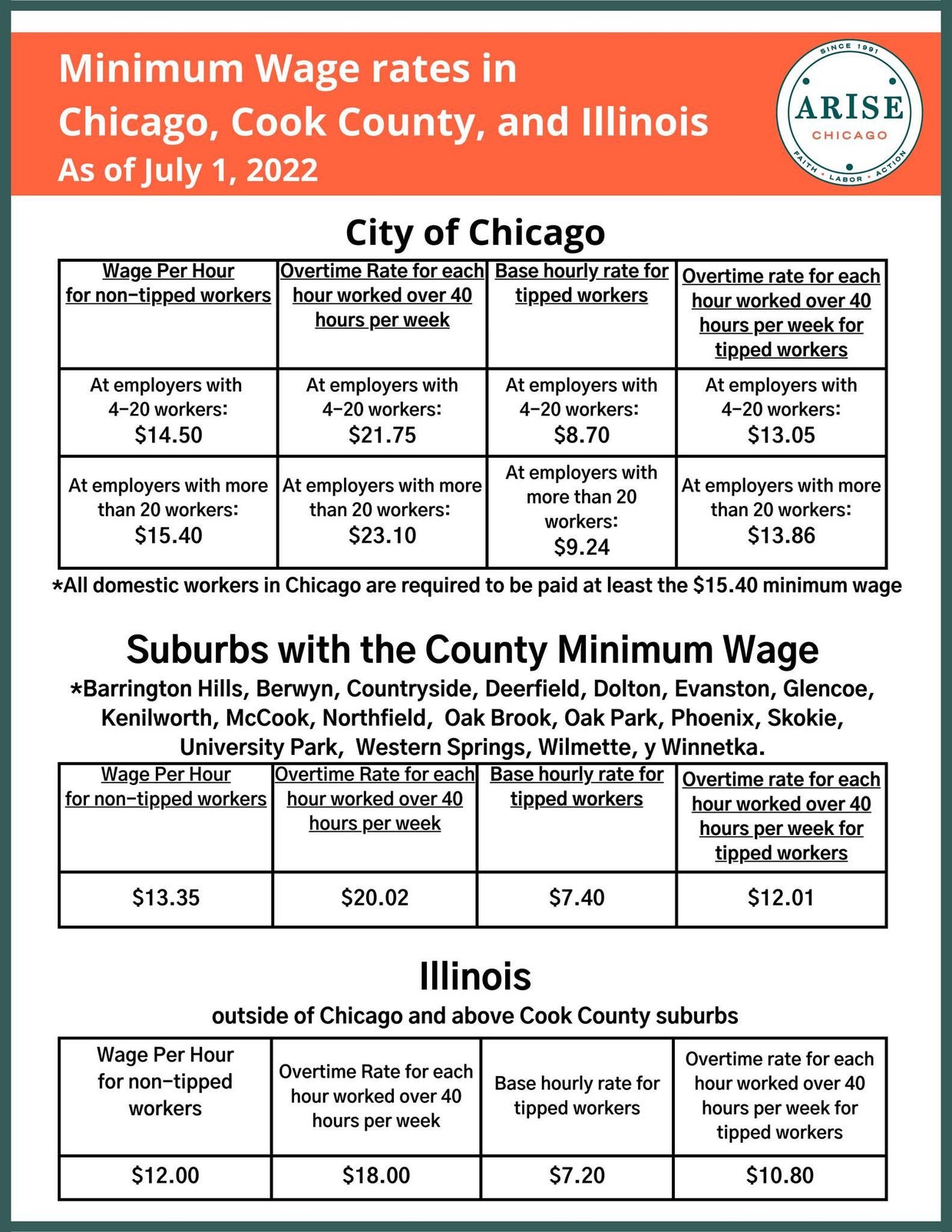 Chicago, Cook County increasing minimum wages on Friday; how much will ...