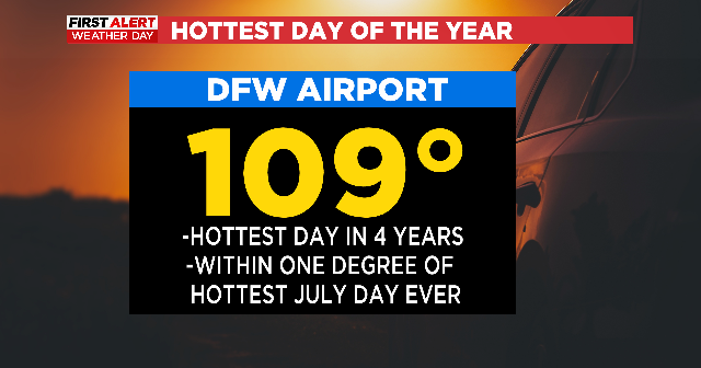 On pace to a record hot summer - CBS Texas