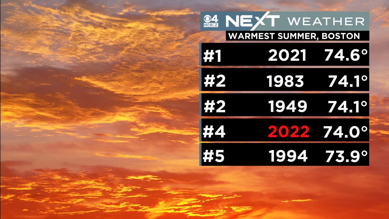 Boston to start September with 'amazing weather' after an August for ...