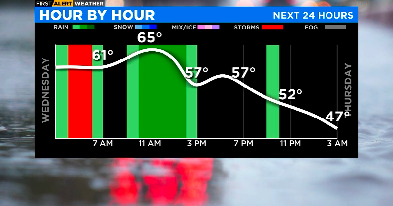 Chicago First Alert Weather: Showers Wednesday, cold front on the way ...